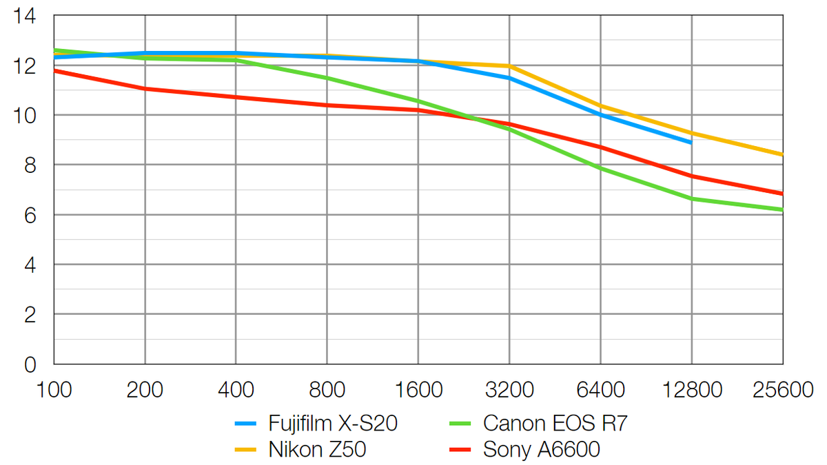 Fujifilm X-S20 review: the new hybrid camera to beat | Digital Camera World