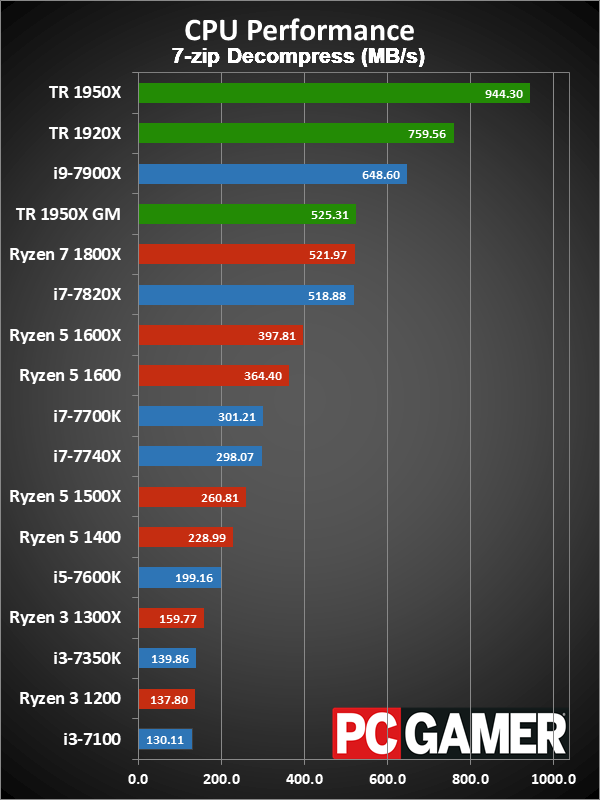 The AMD Ryzen Threadripper 1950X and 1920X Review | PC Gamer