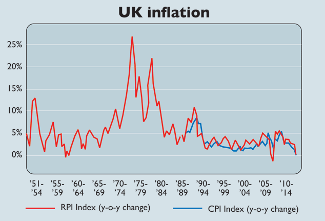 Inflation drops to zero | MoneyWeek
