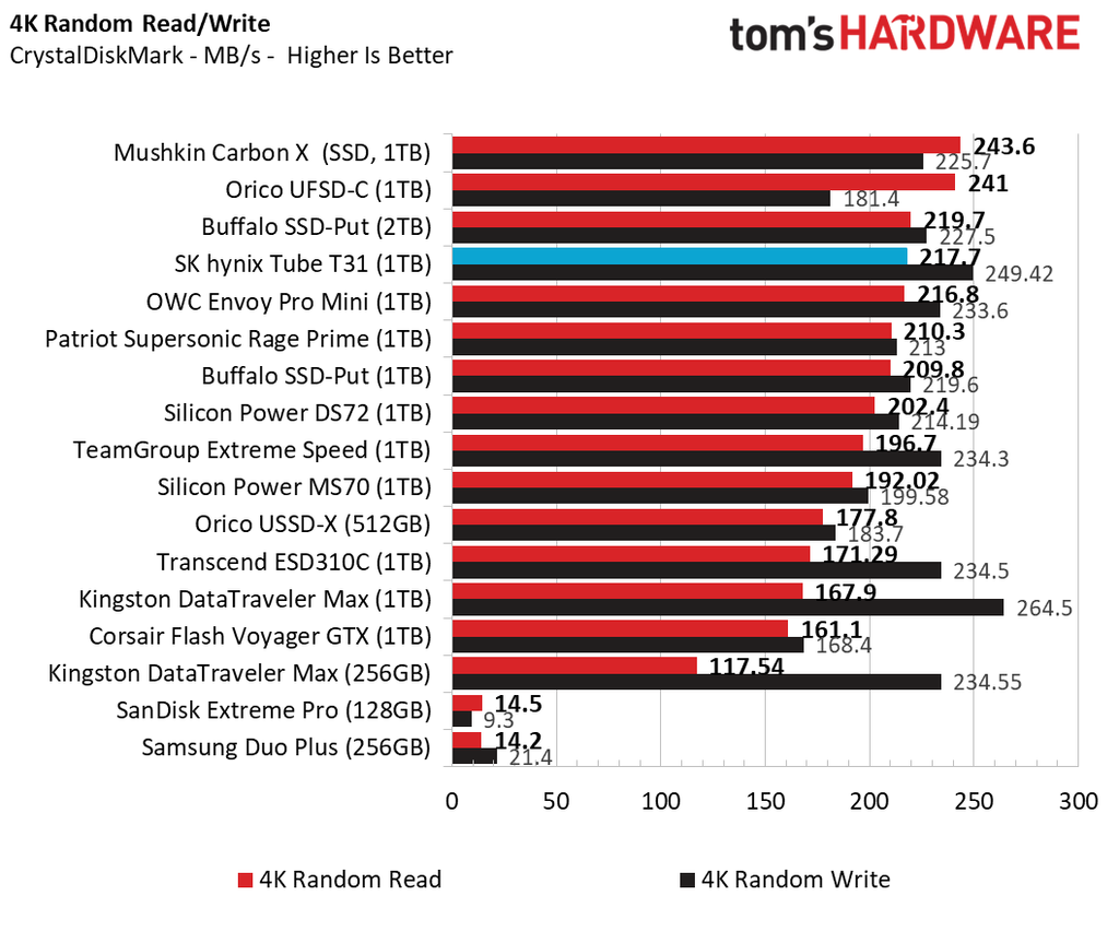 SK hynix Tube T31 Review: M.2 on a USB stick | Tom's Hardware