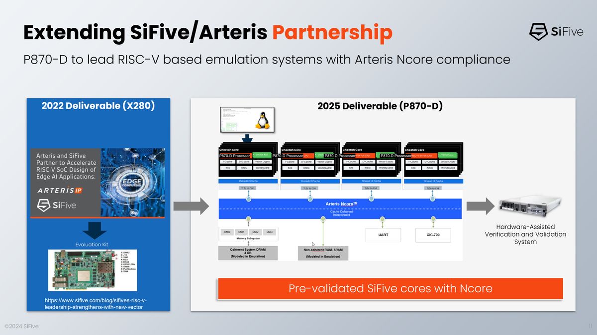 SiFive sets the stage for 256-core RISC-V CPUs with P870-D core | Tom's ...