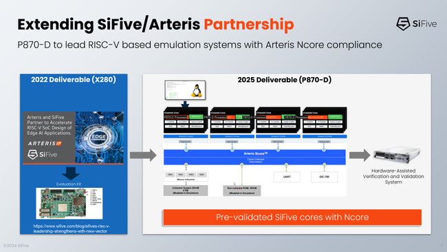 SiFive sets the stage for 256-core RISC-V CPUs with P870-D core | Tom's ...