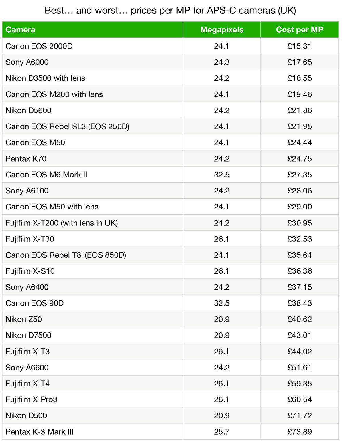 The best megapixels for your buck in 2021: how to get more MP for less ...