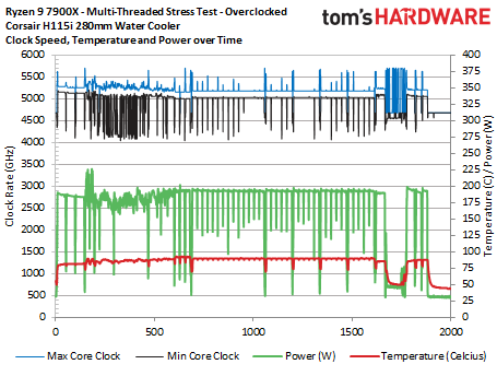 Boost Frequencies, Temperatures, Test Setup, AMD Ryzen 9 7900X - AMD ...