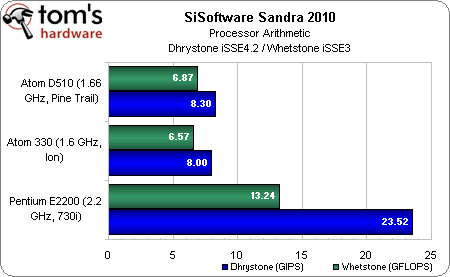 Benchmark Results: Synthetics - Intel’s Atom D510 And NM10 Express ...