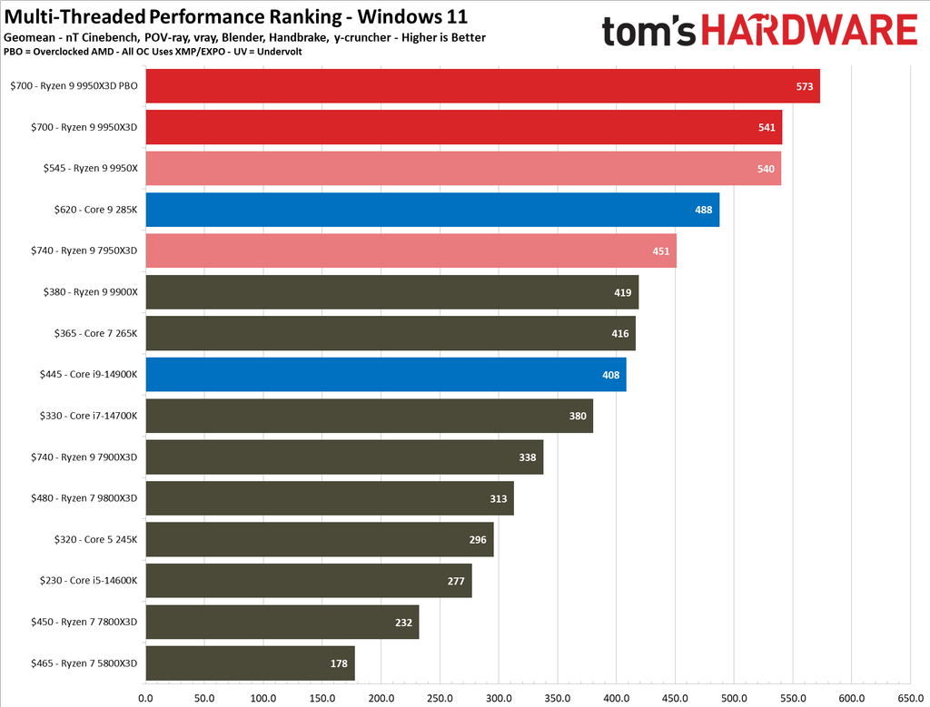AMD Ryzen 9 9950X3D Productivity Benchmarks - AMD Ryzen 9 9950X3D Review: Stunning gaming ...