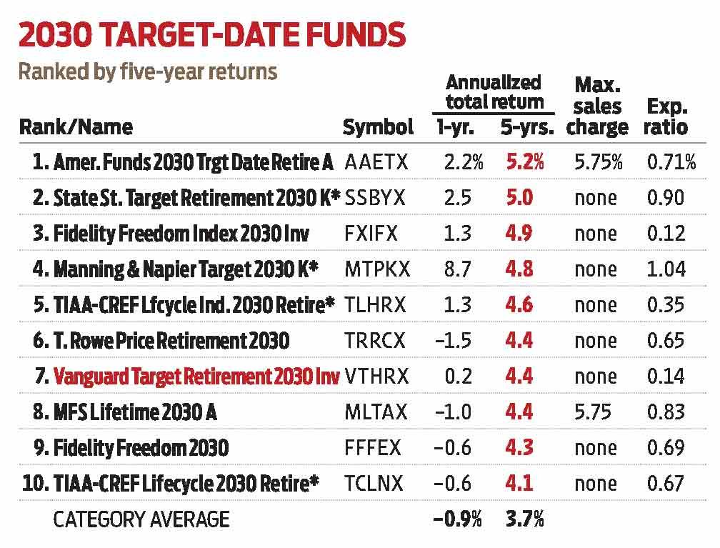 Vanguard Target Retirement 2030 Keeps Its Eye on the Prize | Kiplinger