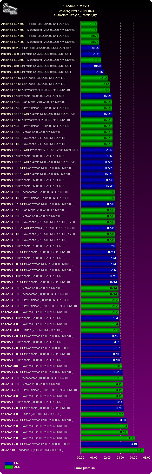 Application, Continued - The Mother of All CPU Charts 2005/2006 | Tom's ...