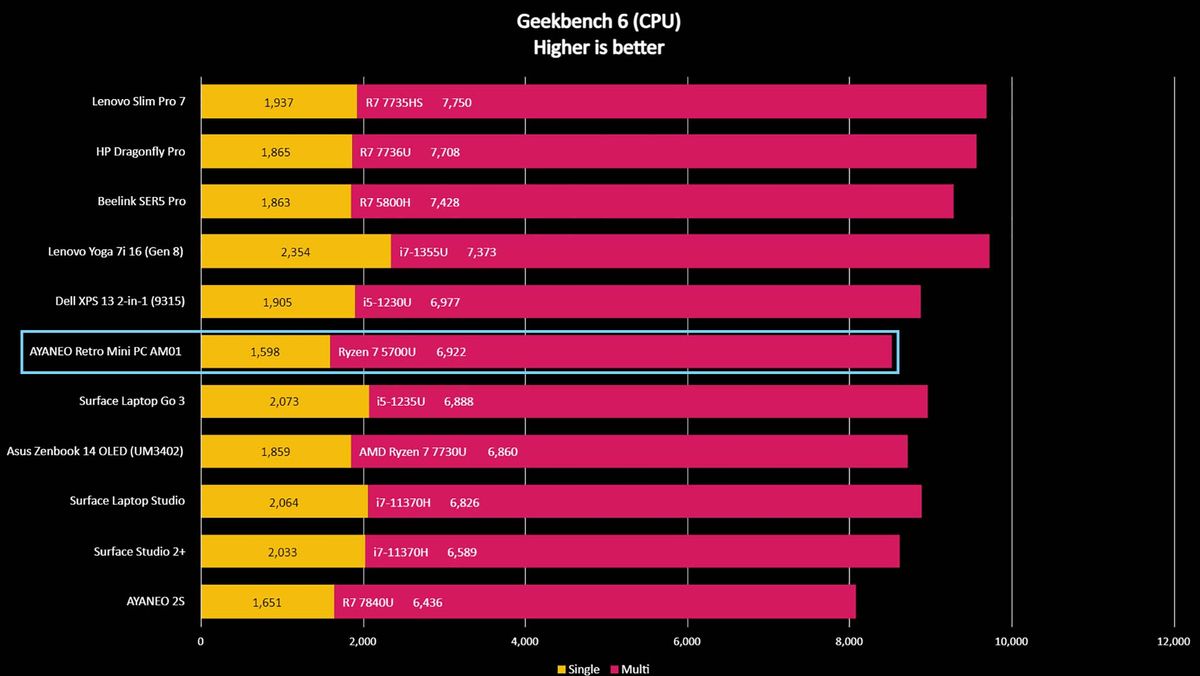 AYANEO Retro Mini PC AM01 review: Compact but mighty enough for light ...
