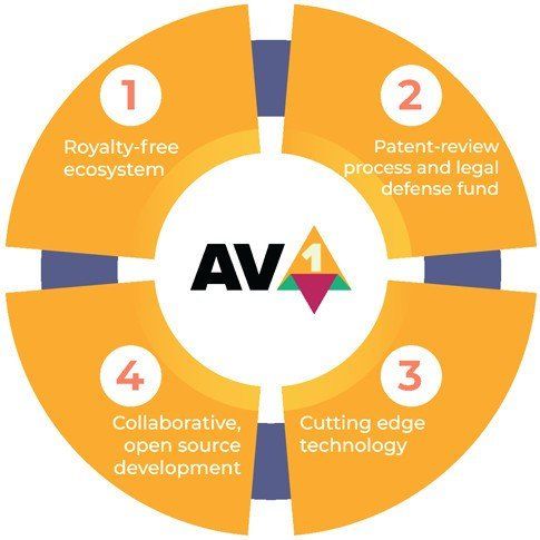 AV1 codec: What it is and why it's so important for the future of video ...
