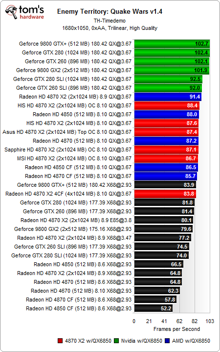 Enemy Territory: Quake Wars v1.4 - Radeon HD 4870 X2: Four Cards ...