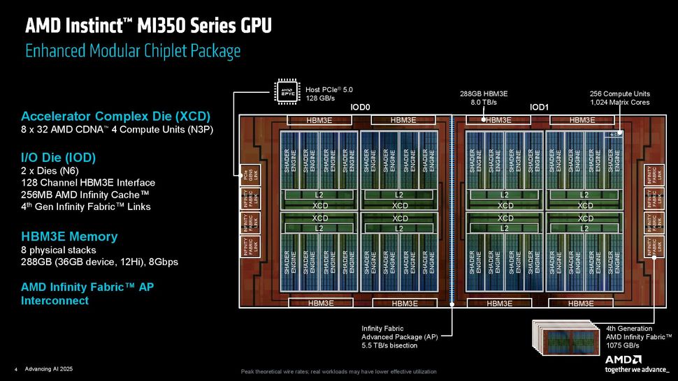 AMD announces MI350X and MI355X AI GPUs, claims up to 4X generational ...