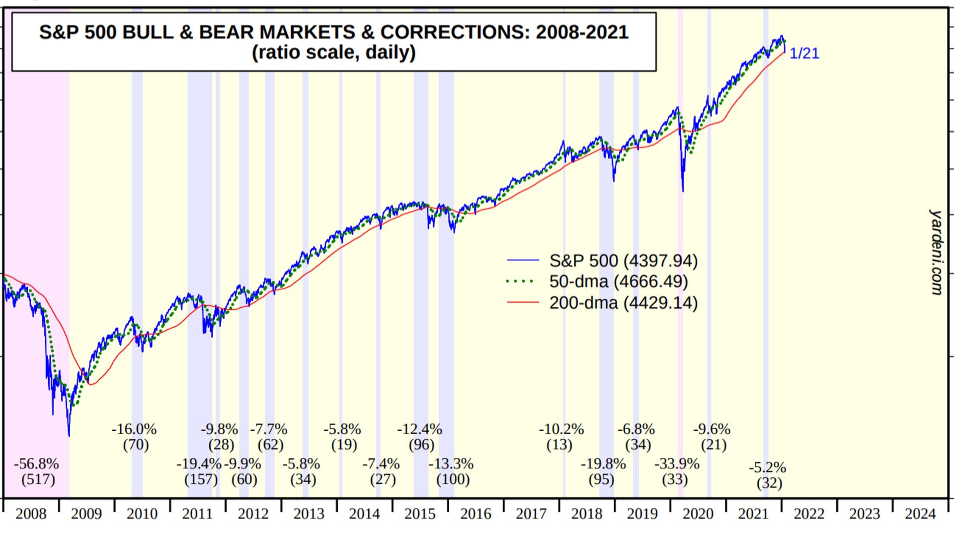 8 Things to Know About Stock Market Corrections | Kiplinger