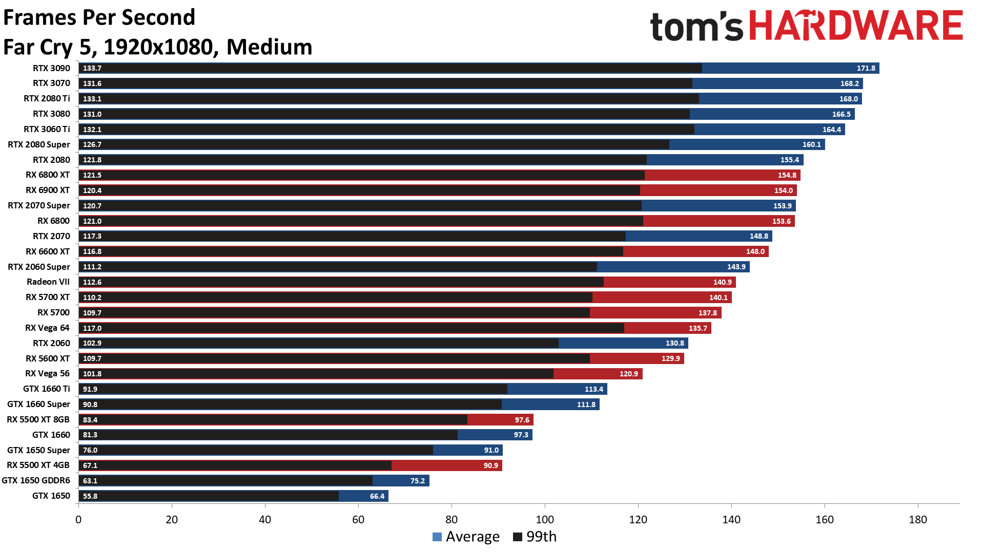 Best Graphics Cards 2021 - Top Gaming GPUs for the Money | Tom's Hardware