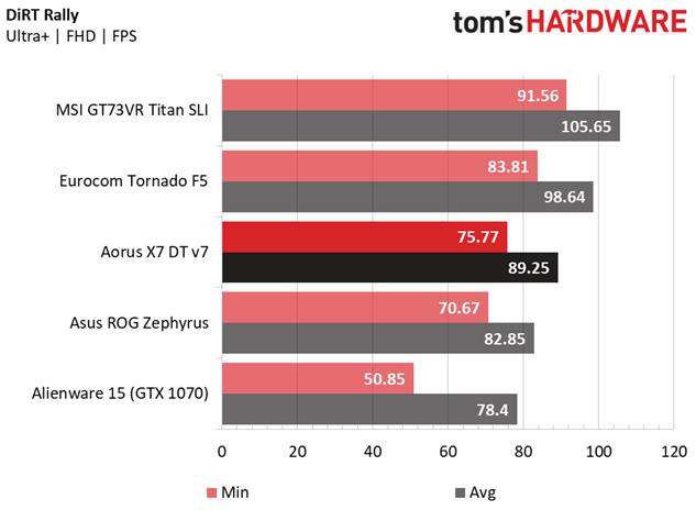 Aorus X7 DT v7 Gaming Benchmarks