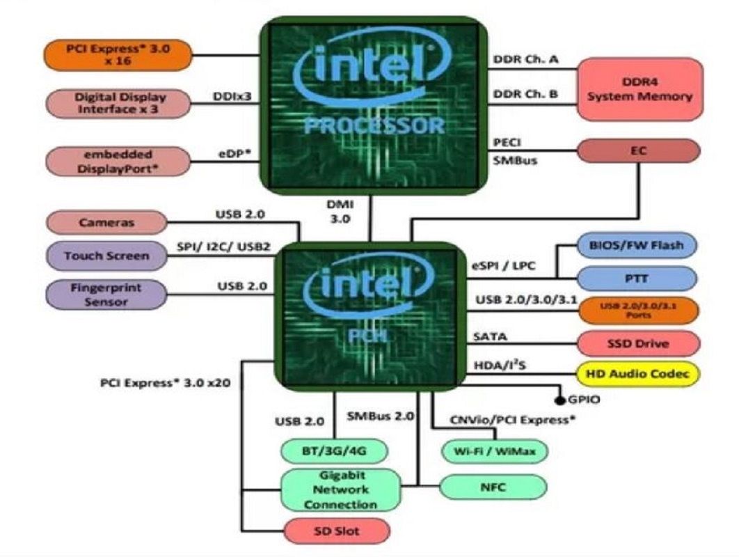 History of Intel Chipsets - Tom's Hardware: Page 3 | Tom's Hardware