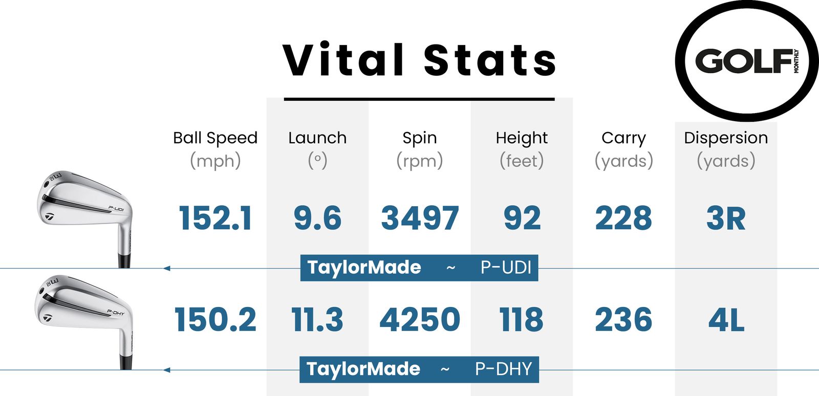 TaylorMade P-UDI Utility Iron Review | Golf Monthly