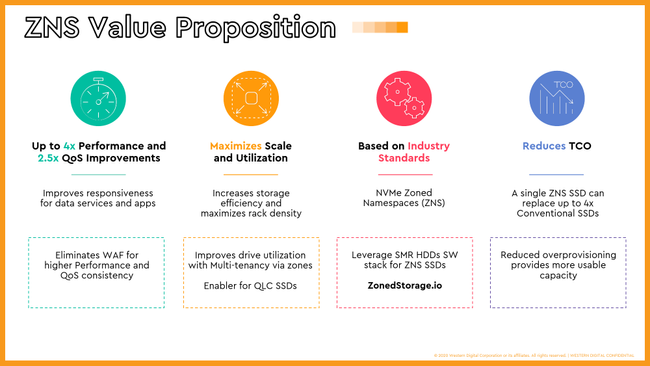 Samsung and Western Digital Team Up for ZNS SSDs | Tom's Hardware