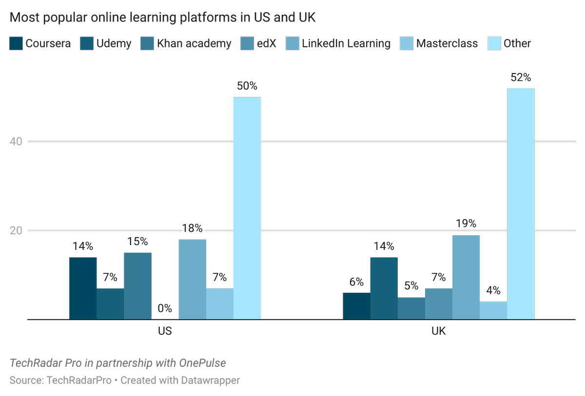 Here are the most popular online learning platforms | TechRadar