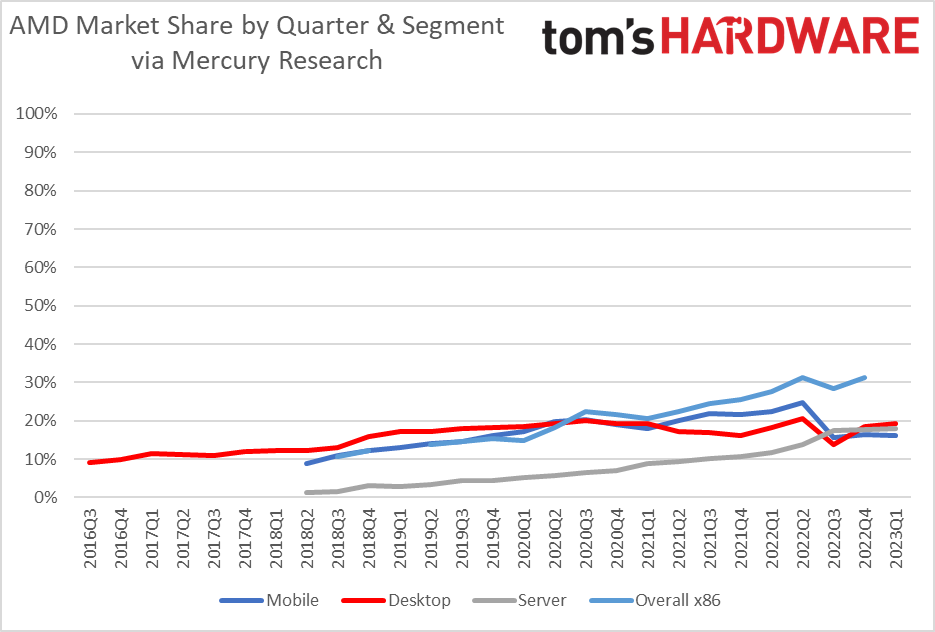 AMD and Intel CPU Market Share Report: Recovery on the Horizon (Updated ...