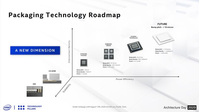 Intel's Path Forward: 10nm SuperFin Technology, Advanced Packaging ...