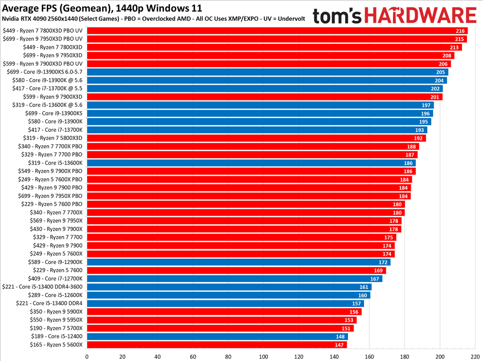 Intel vs AMD: Which CPUs Are Better in 2024? | Tom's Hardware
