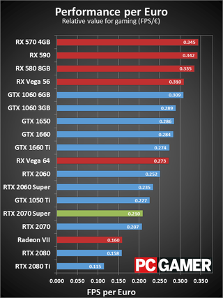 Nvidia GeForce RTX 2070 Super review | PC Gamer