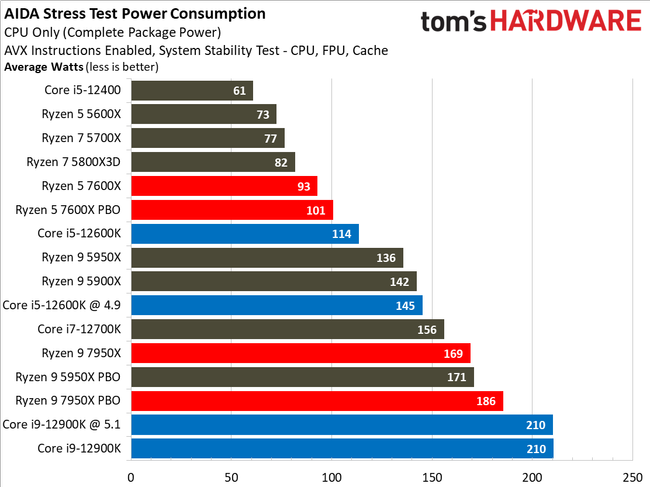Power Consumption and Efficiency Ryzen 9 7950X and Ryzen 5 7600X - AMD ...