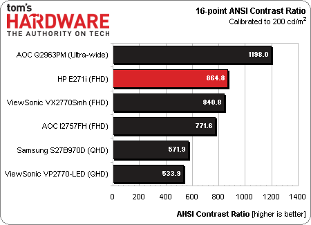 HP E271i Brightness And Contrast