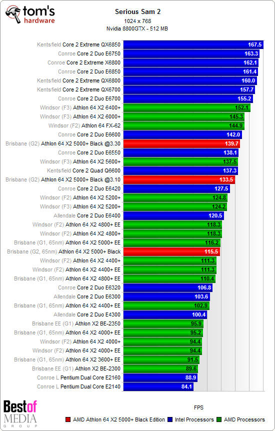 3D-Games: Supreme Commander, Serious Sam 2 - AMD's Athlon 64 X2 5000+ Black Edition | Tom's Hardware