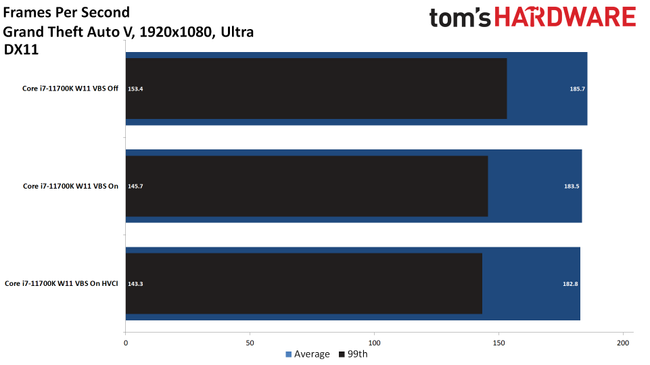 Benchmarked: Do Windows 11’s Security Features Really Hobble Gaming ...