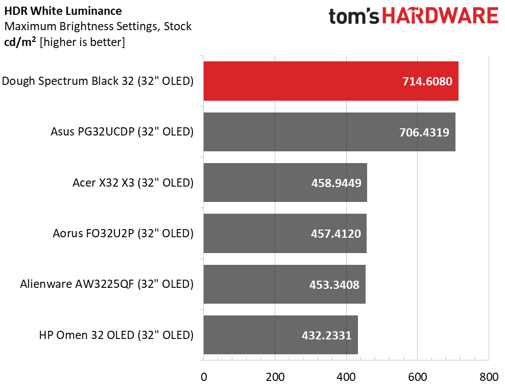 HDR Performance - Dough Spectrum Black 32 Ultra HD OLED Gaming Monitor ...