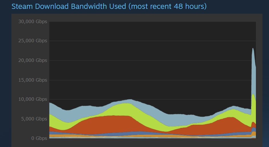 Steam servers refuse to buckle as whole world downloads Halo Infinite ...
