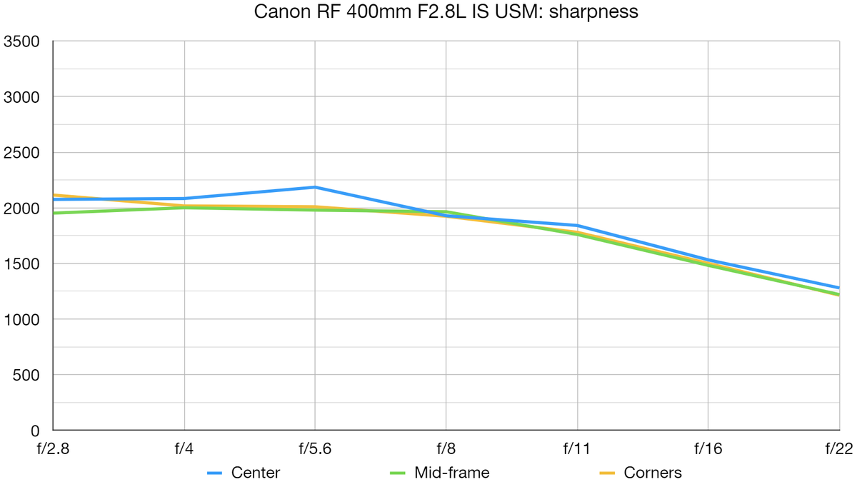 Canon RF 400mm f/2.8L IS USM review: if it ain’t broke, don’t fix it ...