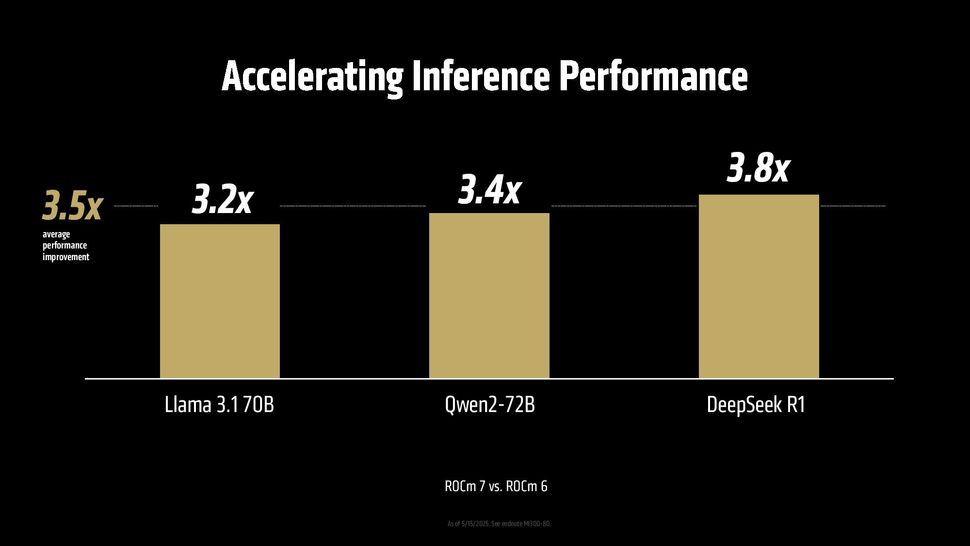 AMD unveils ROCm 7 — new platform boosts AI performance up to 3.5x ...