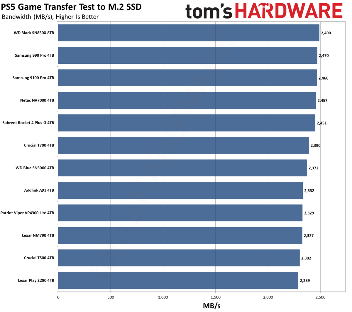 The Best PS5 SSDs in 2025: Speedy NVMe storage for your console | Tom's ...