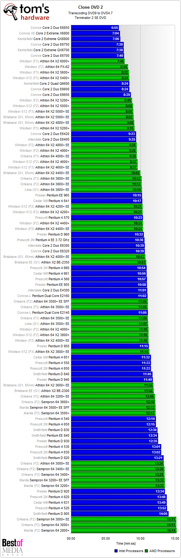 DVD-9 To DVD-5 - Tom's Hardware's 2007 CPU Charts | Tom's Hardware