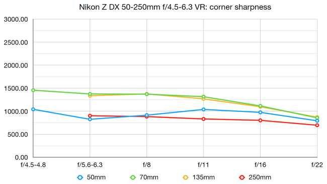 Nikkor Z DX 50-250mm f/4.5-6.3 VR review | Digital Camera World