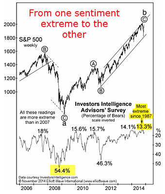 The state of the stockmarkets, part 1 | MoneyWeek