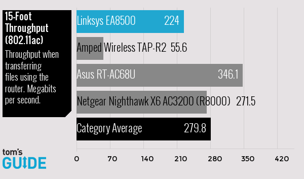 Linksys EA8500 MU-MIMO Router Review - Tom's Guide | Tom's Guide