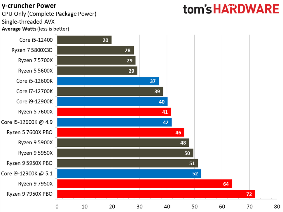 Power Consumption and Efficiency Ryzen 9 7950X and Ryzen 5 7600X - AMD ...