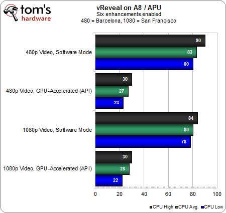 Benchmark Results: vReveal On The A8-3850's Radeon HD 6550D - OpenCL In ...