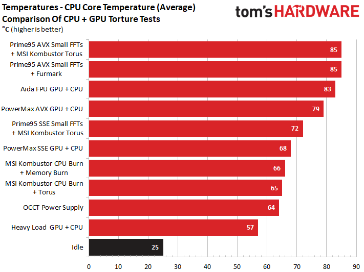 Measuring PC Temperature With Different Stress Tests