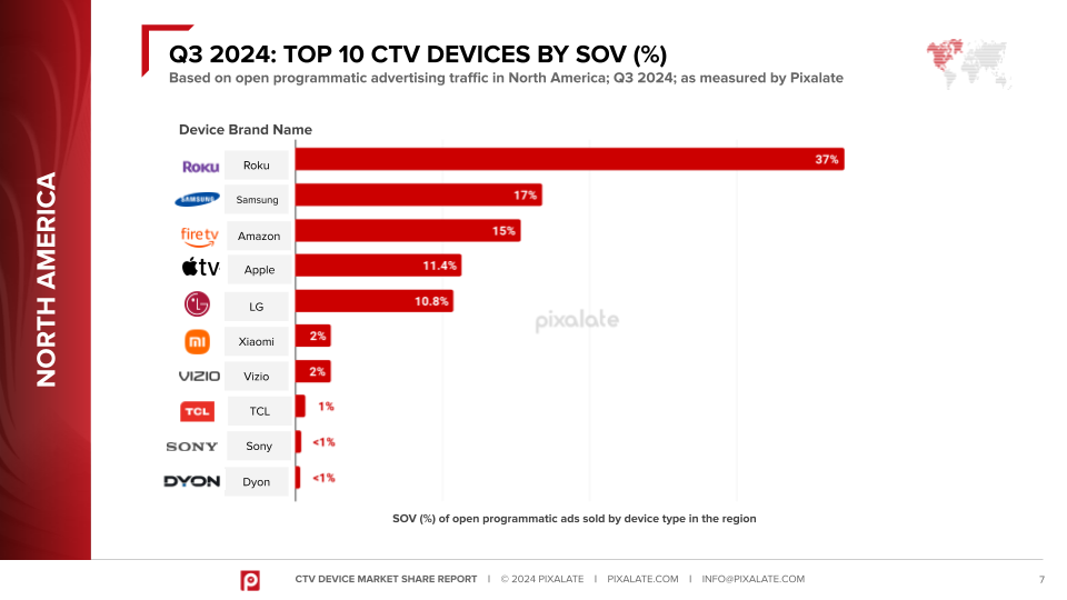 Roku Keeps 37% Share of North American CTV Streaming Device Market | TV ...