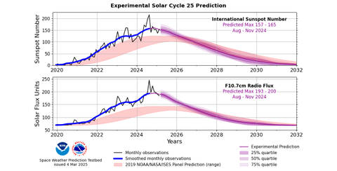 Has the sun already passed solar maximum? | Live Science