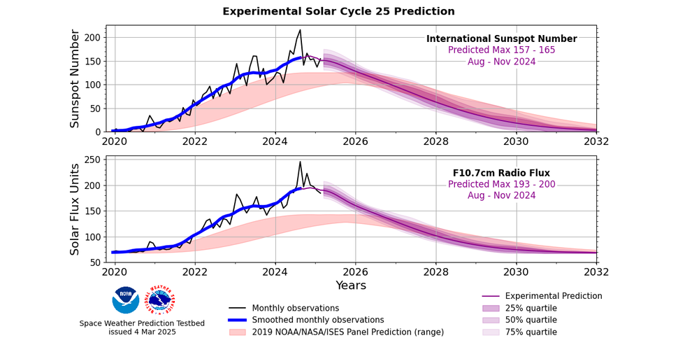 Has the sun already passed solar maximum? | Live Science