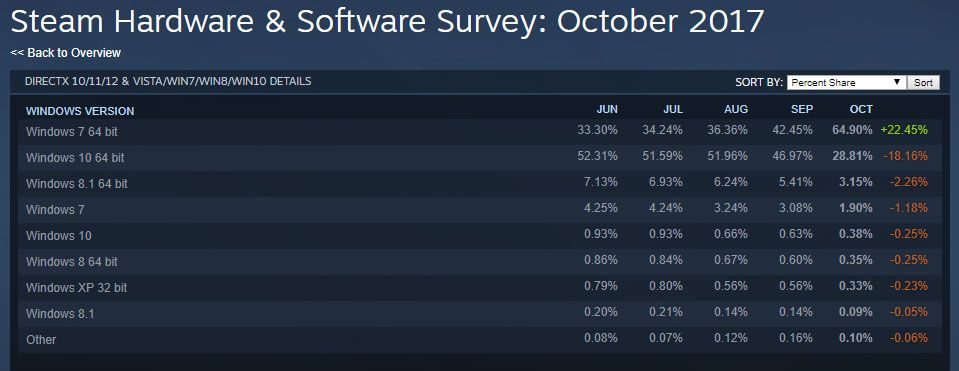 Steam data suggests gamers are ditching Windows 10, but there’s another ...