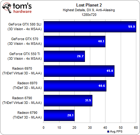 Benchmark Results: Lost Planet 2 - Stereo Shoot-Out: Nvidia's New 3D ...