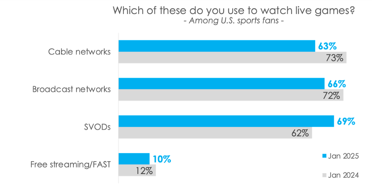 Survey: More Viewers Turn to Streaming for Sports | Panasonic North ...