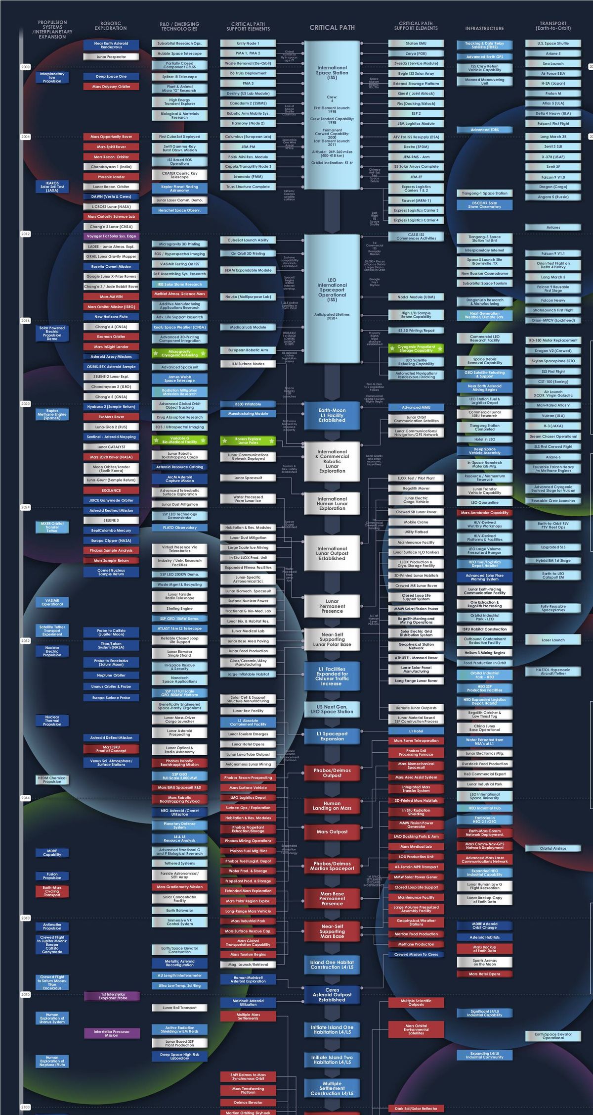 Integrated Space Plan: Crowdsourcing the Future | Space